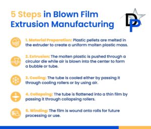 5 Steps to the Blown Film Extrusion Manufacturing Process