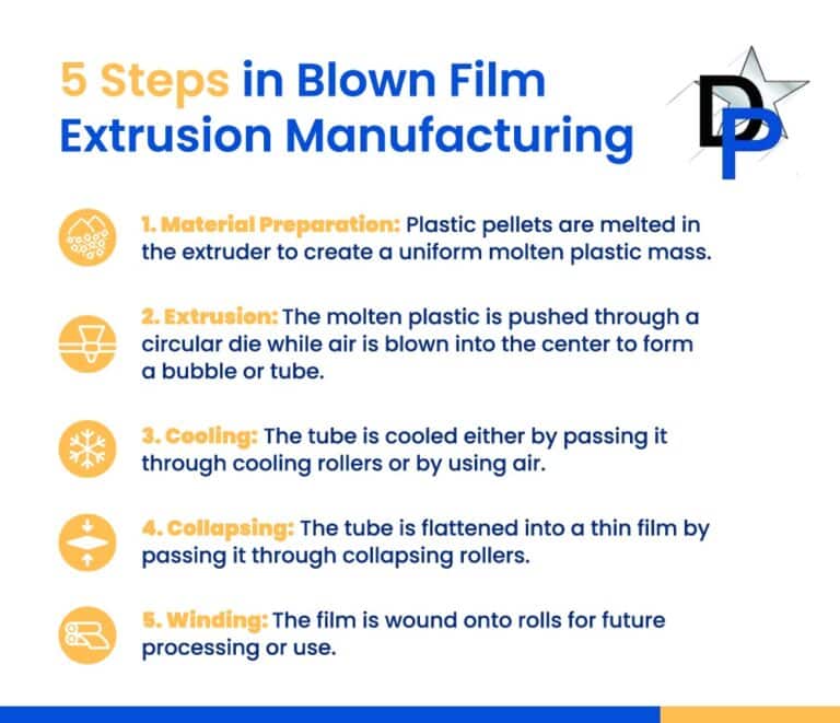 5 Steps to the Blown Film Extrusion Manufacturing Process