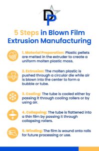 5 Steps to the Blown Film Extrusion Manufacturing Process