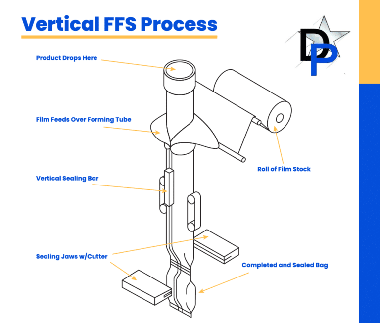 Form Fill Seal Films for Automated Packaging