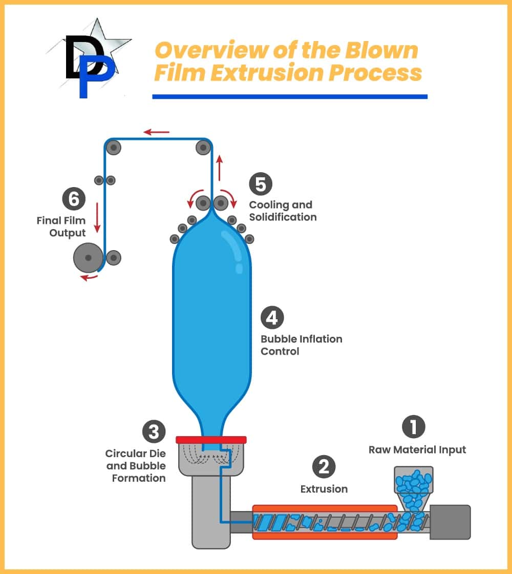 How Blown Film Extrusion Delivers Unmatched Solutions