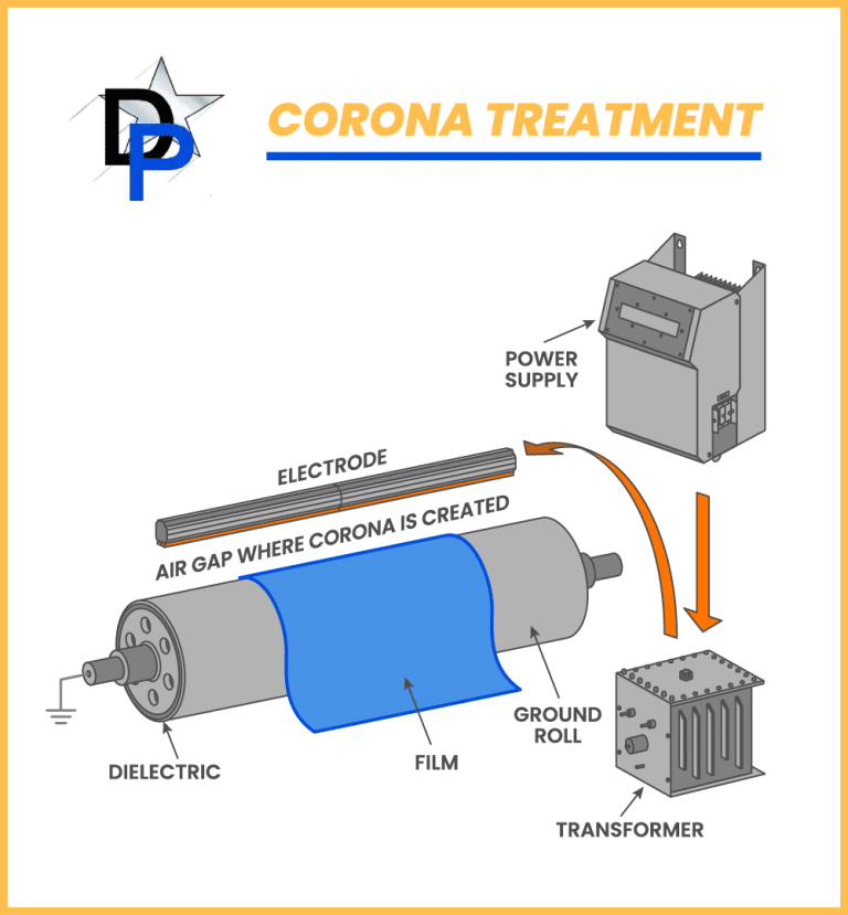 Corona Surface Treatment for Adhesion & Printing
