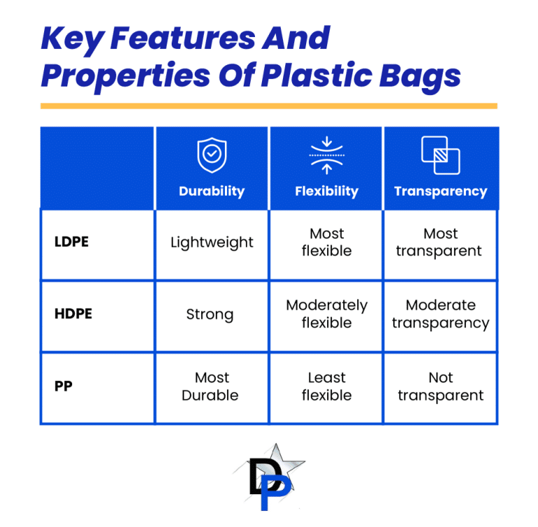 Sustainable Packaging: Key Types of Plastic Bag Materials