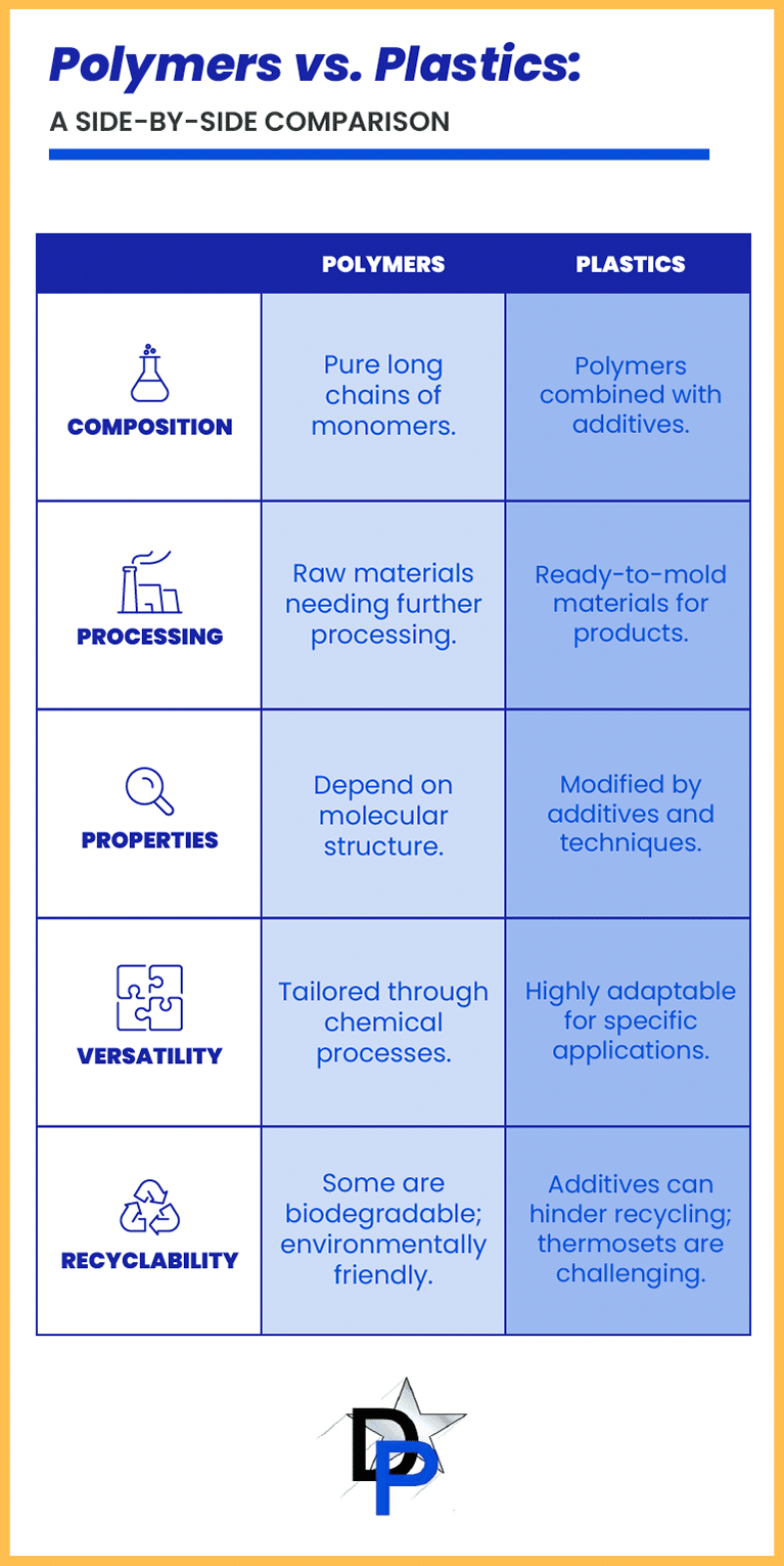 Polymers vs Plastics: Understanding the Differences