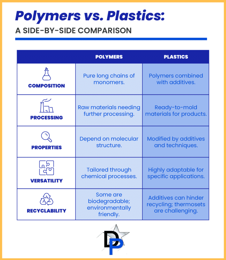 Polymers vs Plastics: Understanding the Differences