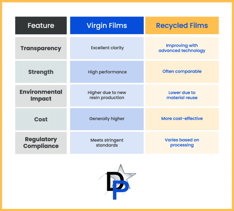 Virgin and Recycled Films: Sustainable Packaging