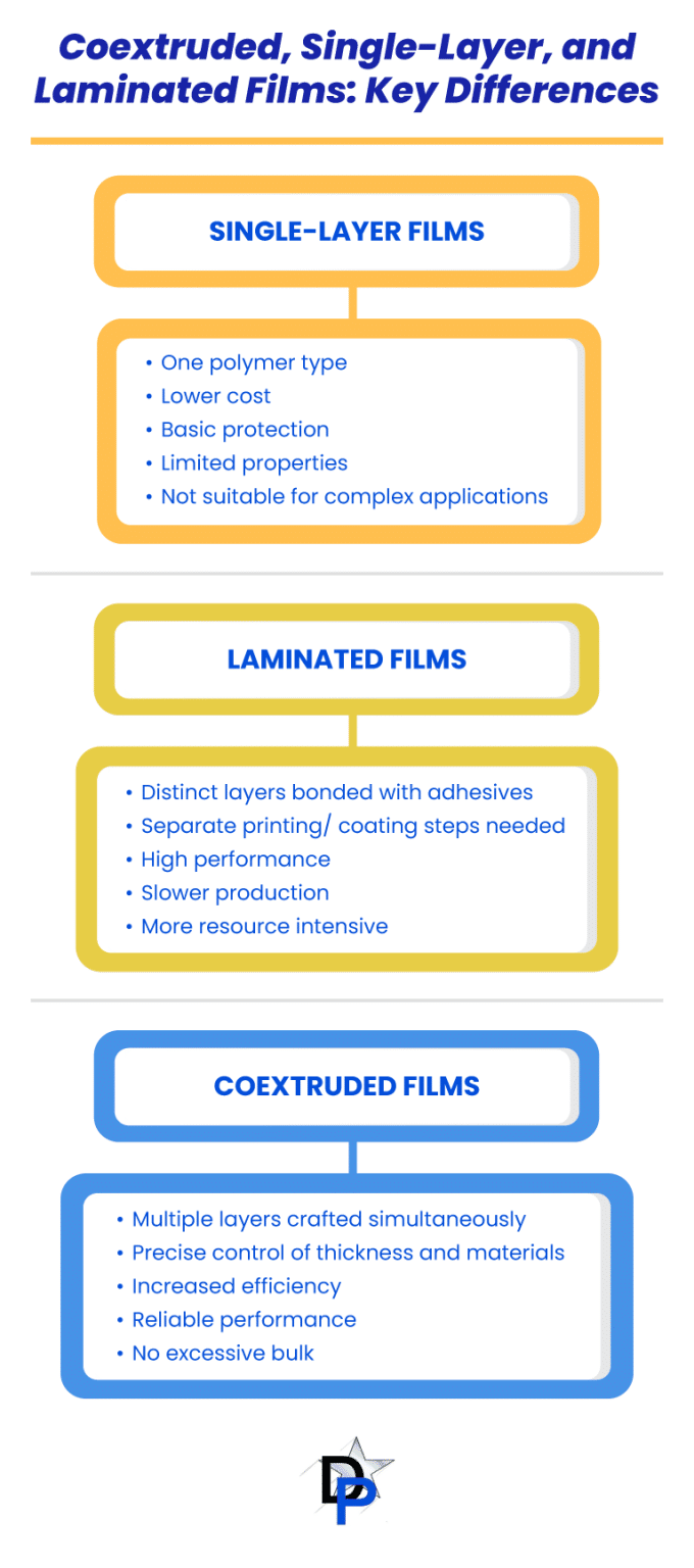 Coextruded Film Packaging for Superior Solutions